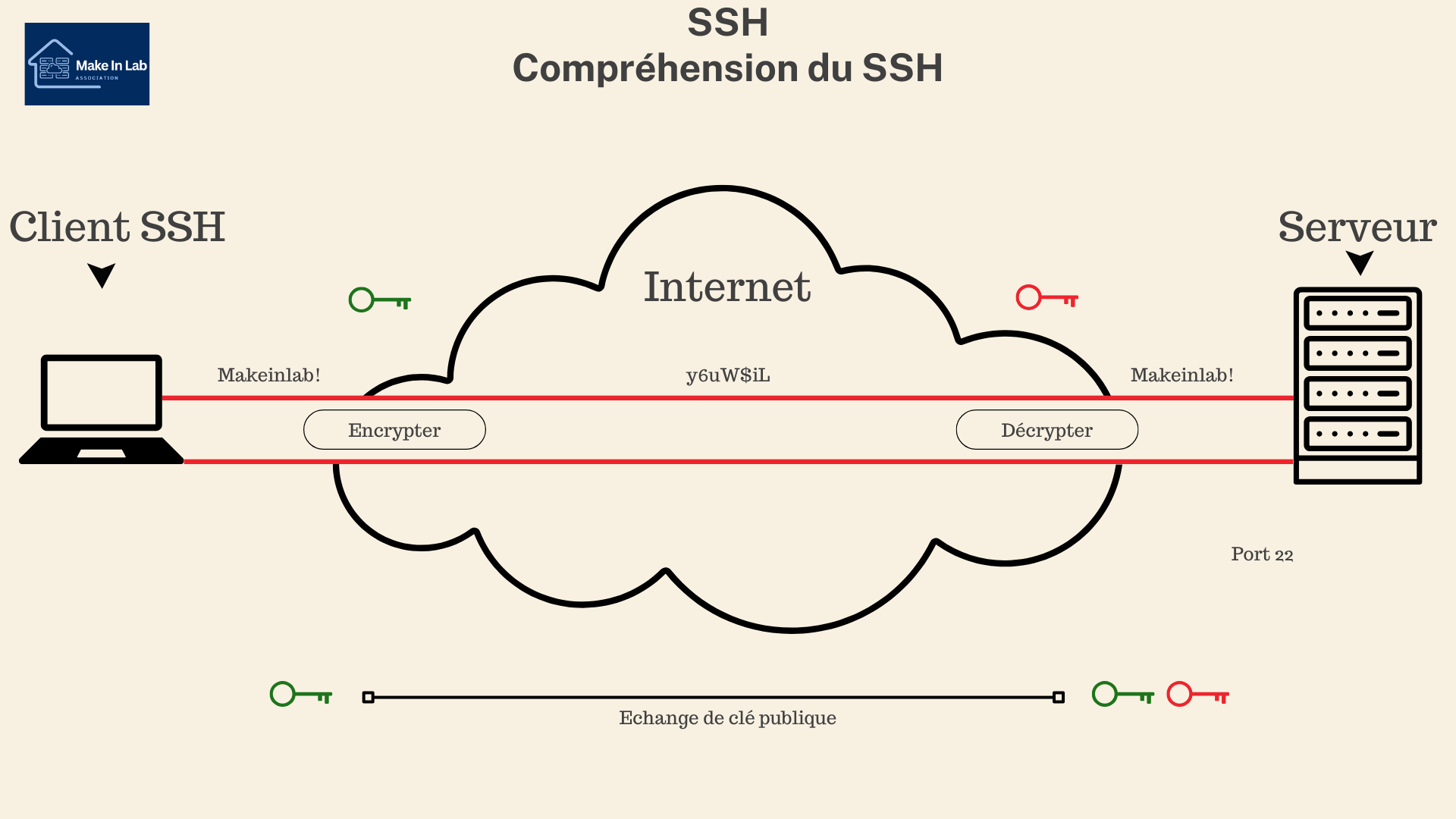 SSH : Qu'est ce que c'est