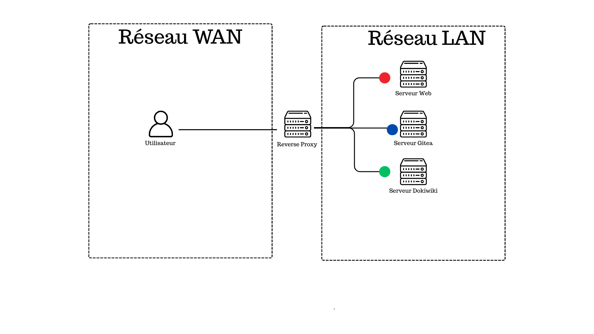 Configurer Nginx en tant que reverse proxy